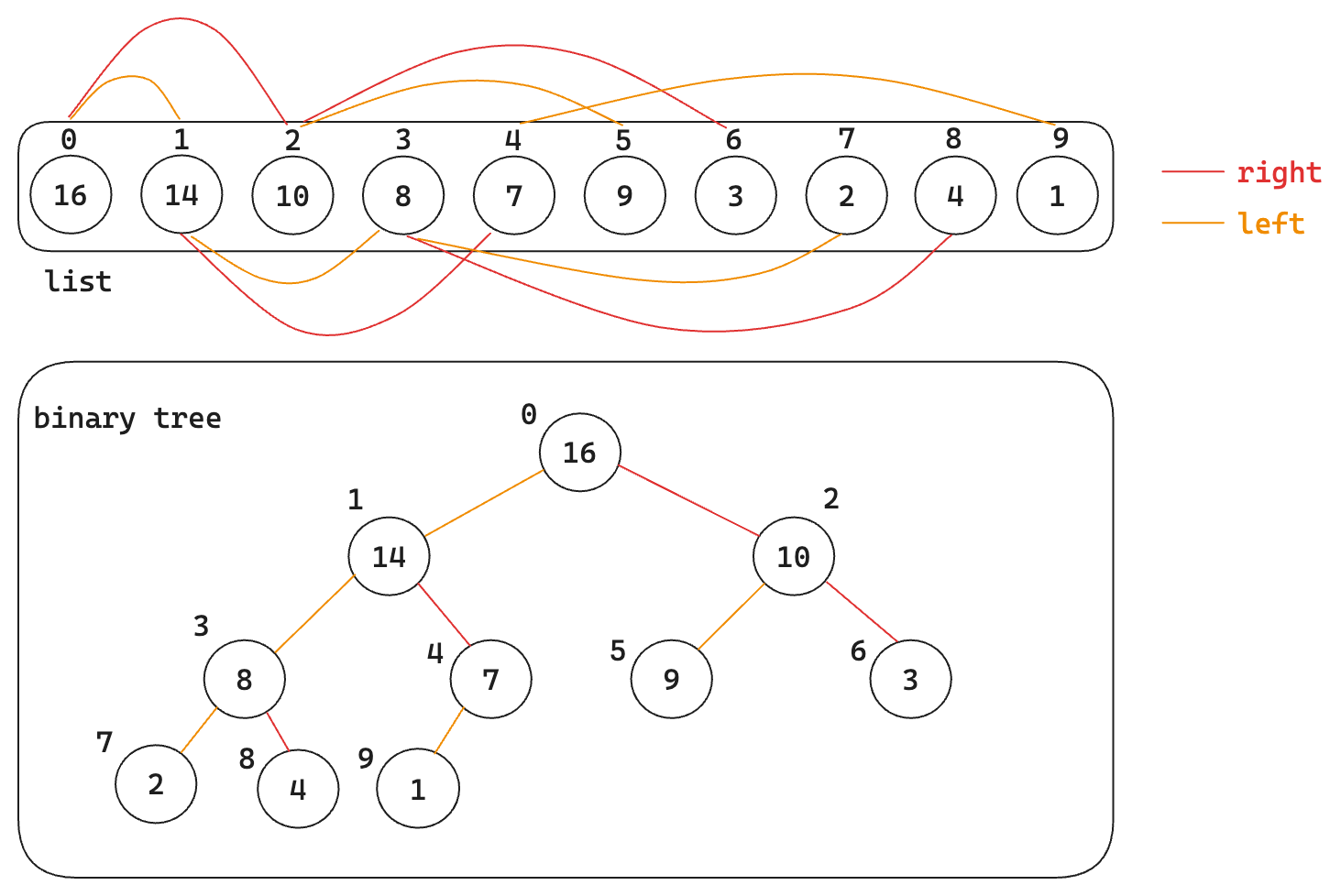 Sorting — A Not-Too-Short Summary of Algorithms