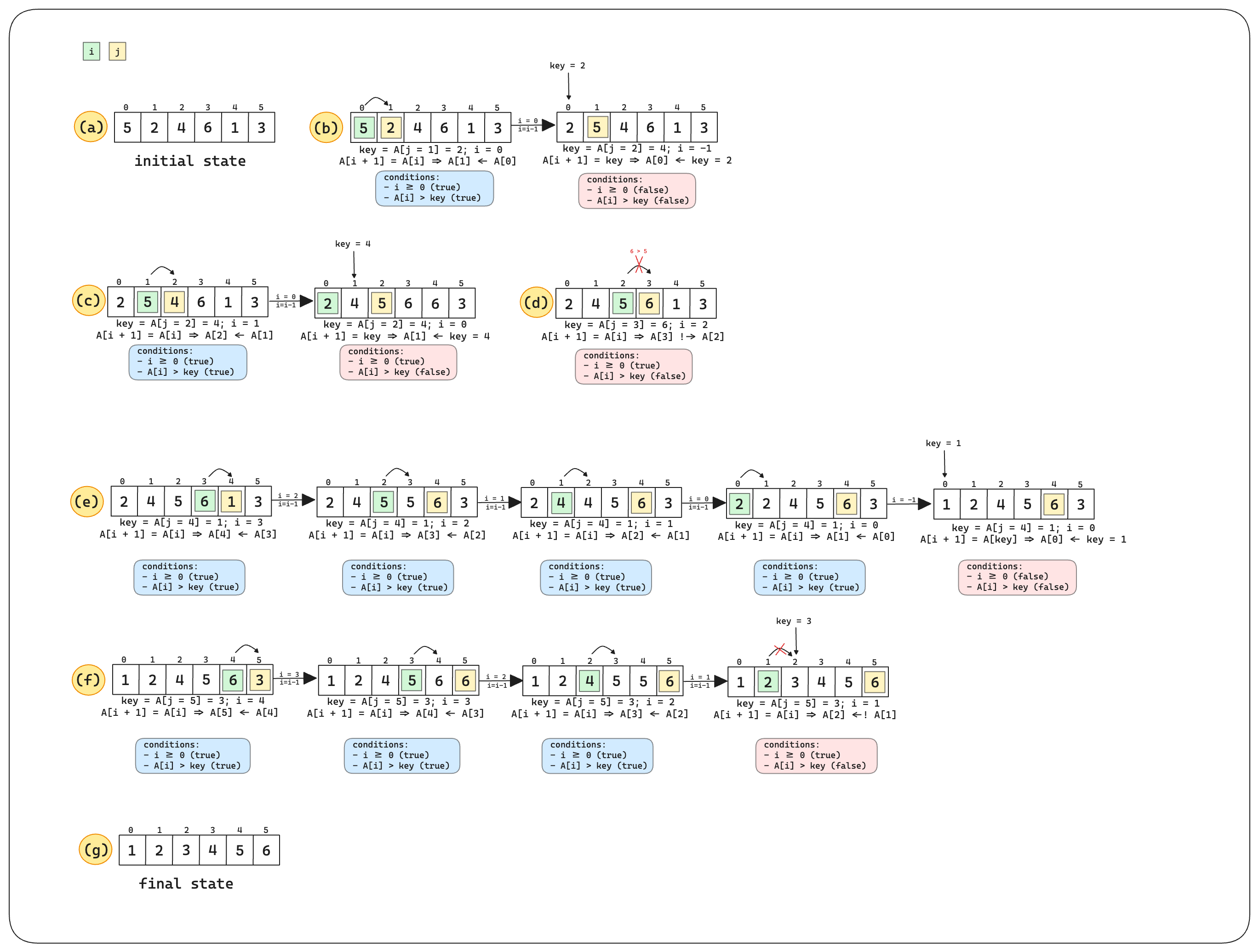 Sorting — A Not-Too-Short Summary of Algorithms